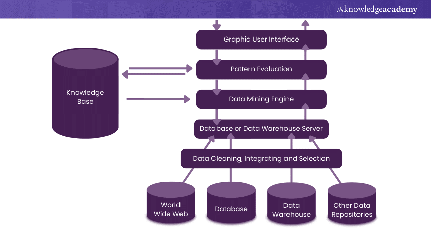 What is Data Mining Architecture? Everything You Need to Know